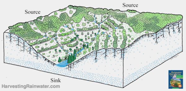 Water Harvesting - Rainwater Harvesting for Drylands and Beyond by Brad ...