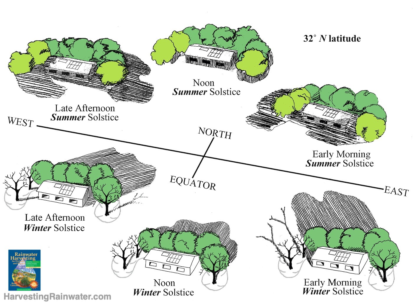 PASSIVE Sun & Shade Harvesting - Rainwater Harvesting for Drylands and ...