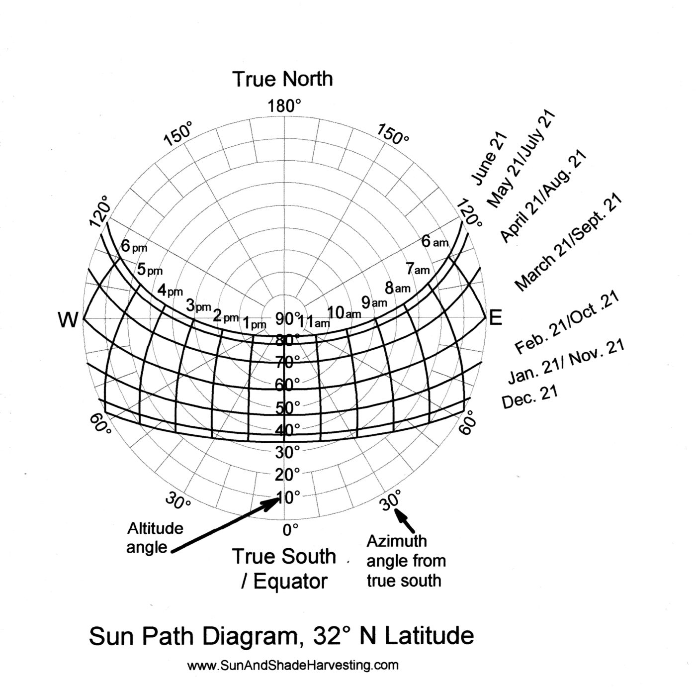 Sun-Path Diagrams - Rainwater Harvesting for Drylands and Beyond by ...