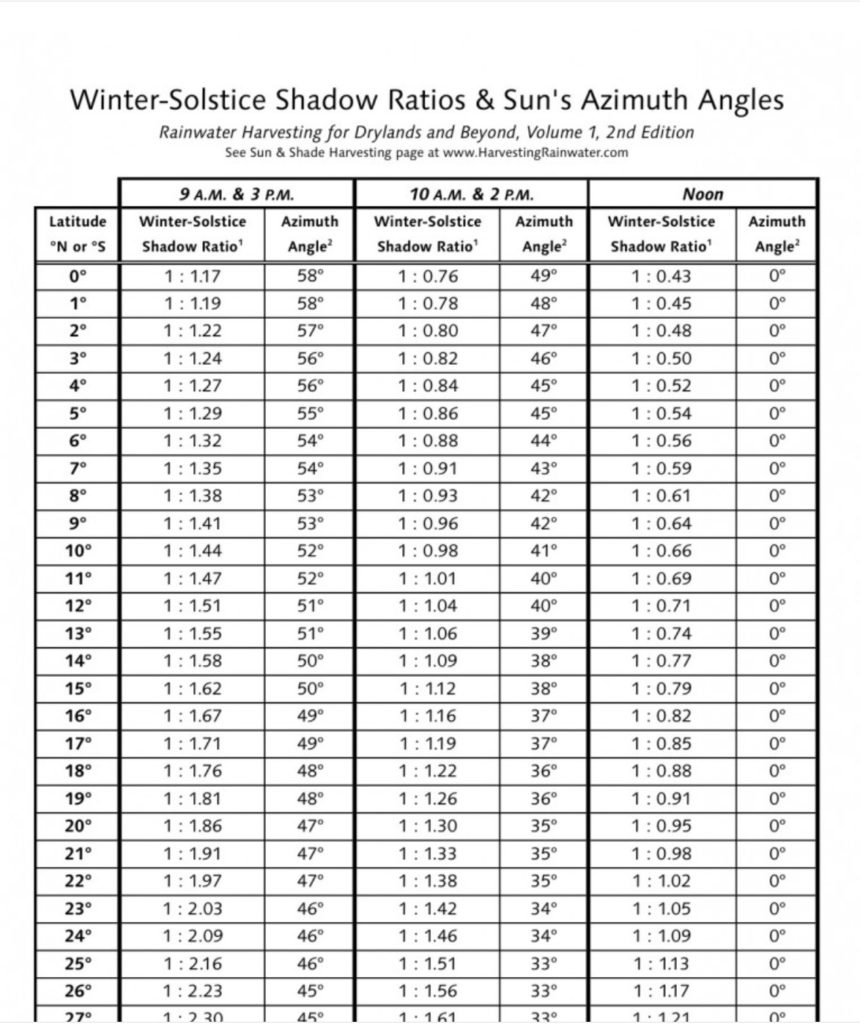 Sun Azimuth Table